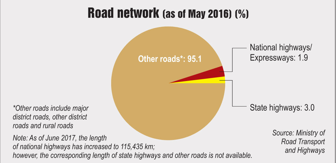 Key Statistics: Progress in the national highway segment - Indian ...