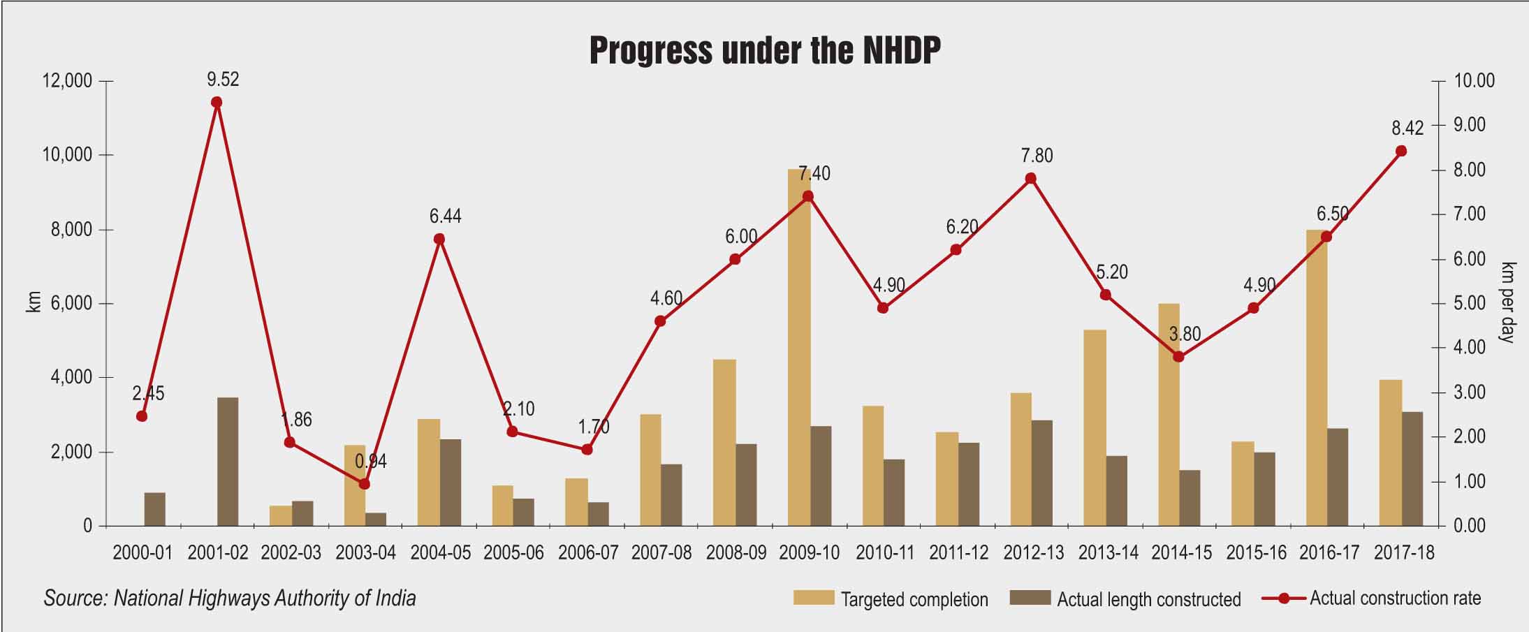 Key Statistics: Performance of NHDP - Indian Infrastructure