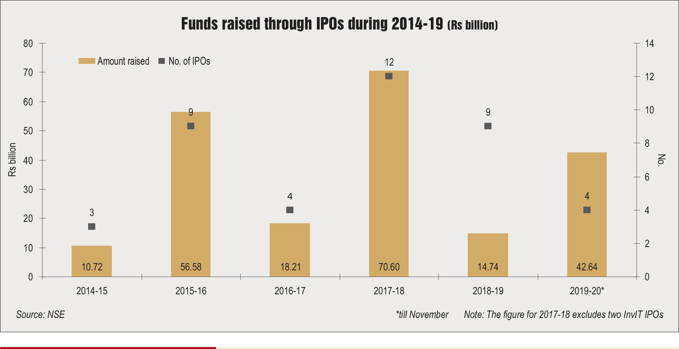 Key Statistics: IPO trends in infrastructure - Indian Infrastructure