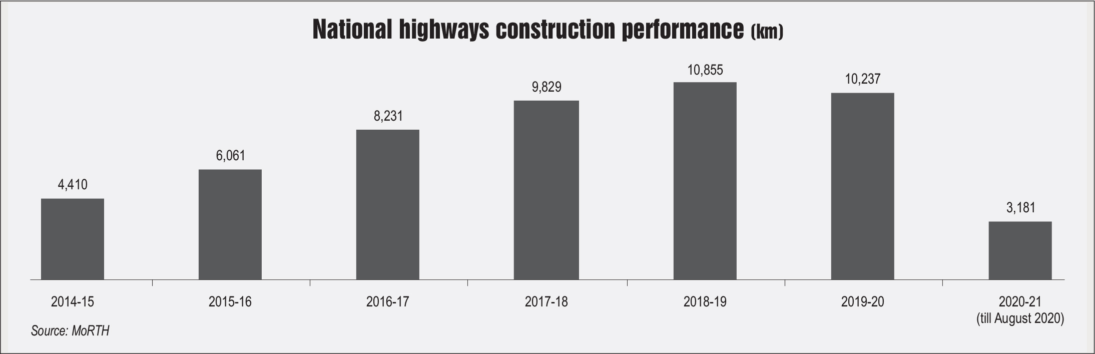 Key Statistics: National highway development - Indian Infrastructure