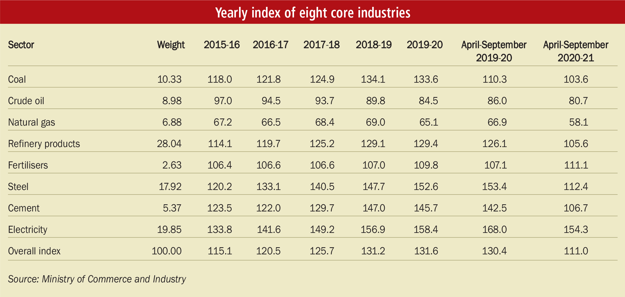 Key Statistics: Yearly industrial performance - Indian Infrastructure
