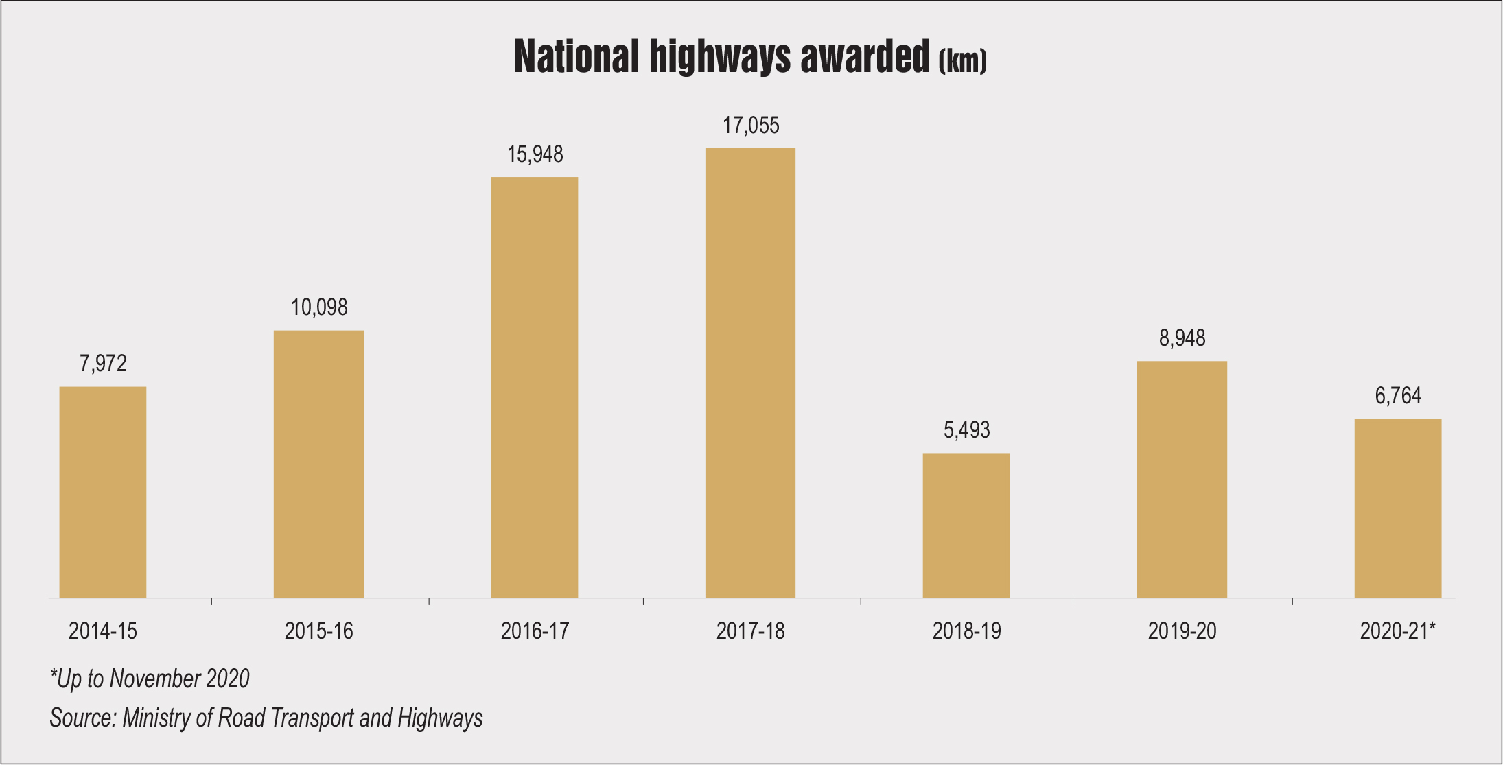 Key Statistics: National highway development - Indian Infrastructure