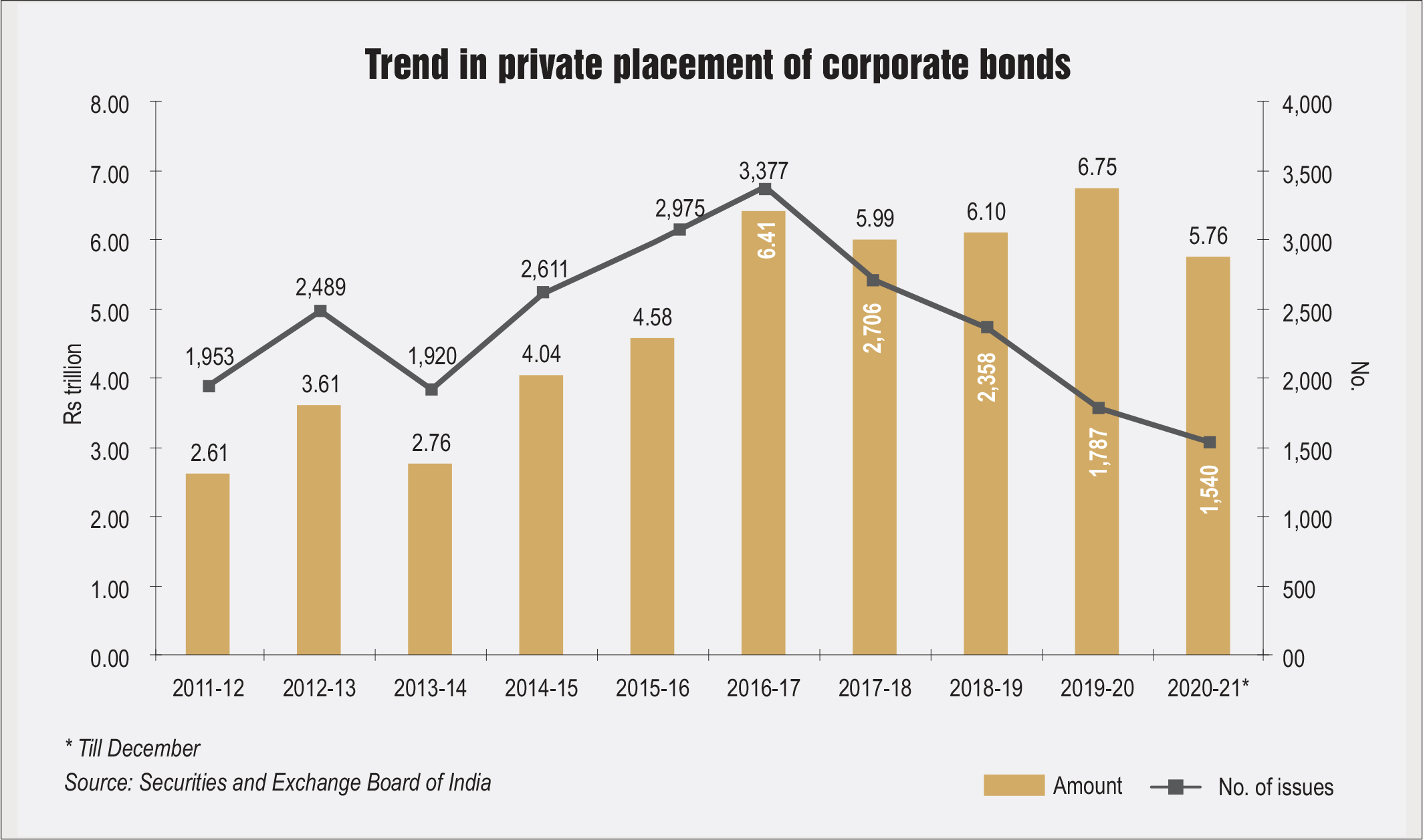 Key Statistics: Private placement of corporate bonds - Indian ...