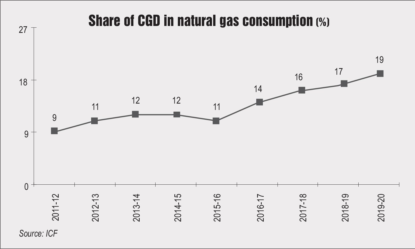 Supply Scenario: Optimistic outlook as India plans for a gas-based ...