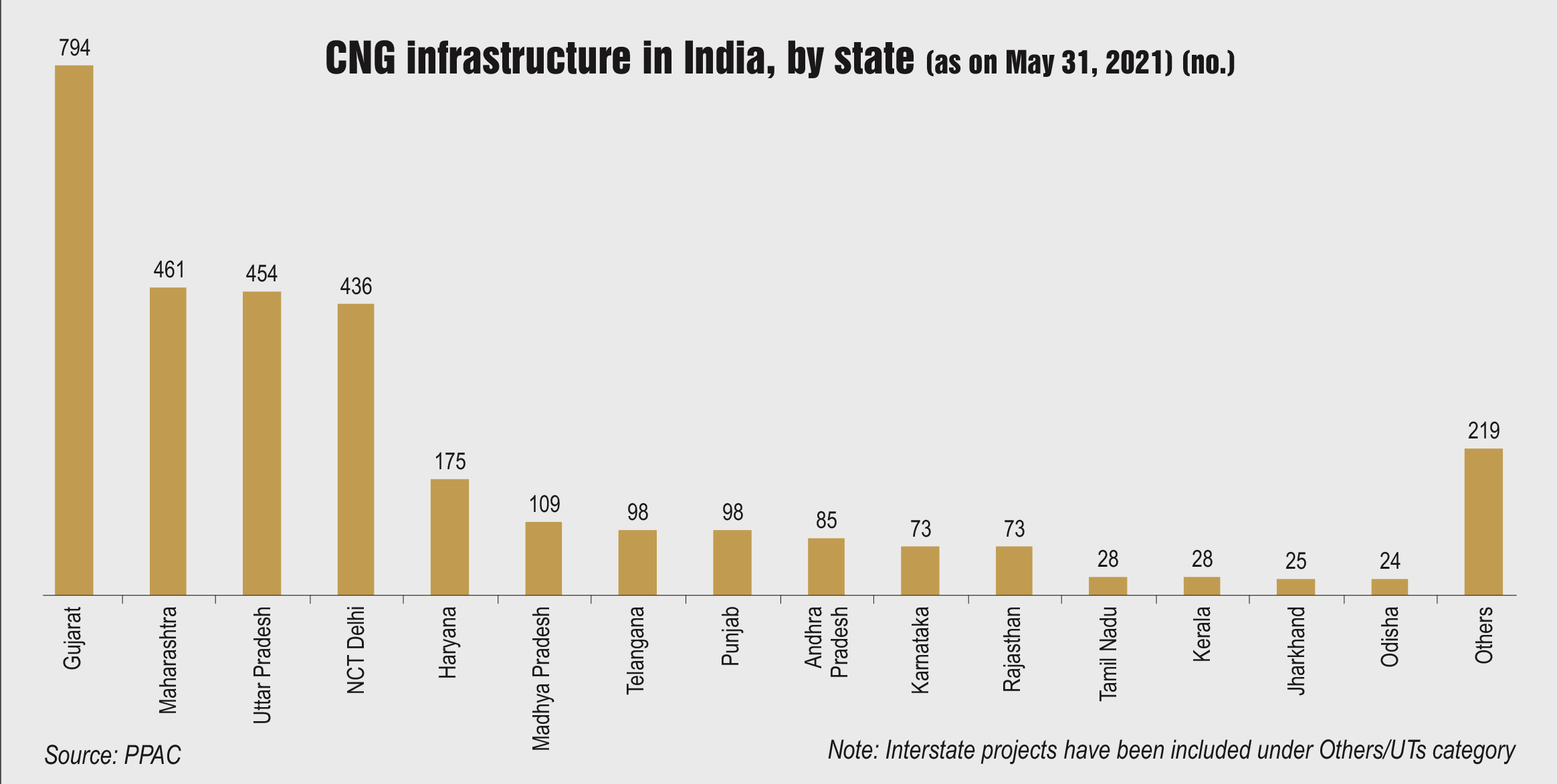 Key Statistics: CGD infrastructure in India - Indian Infrastructure