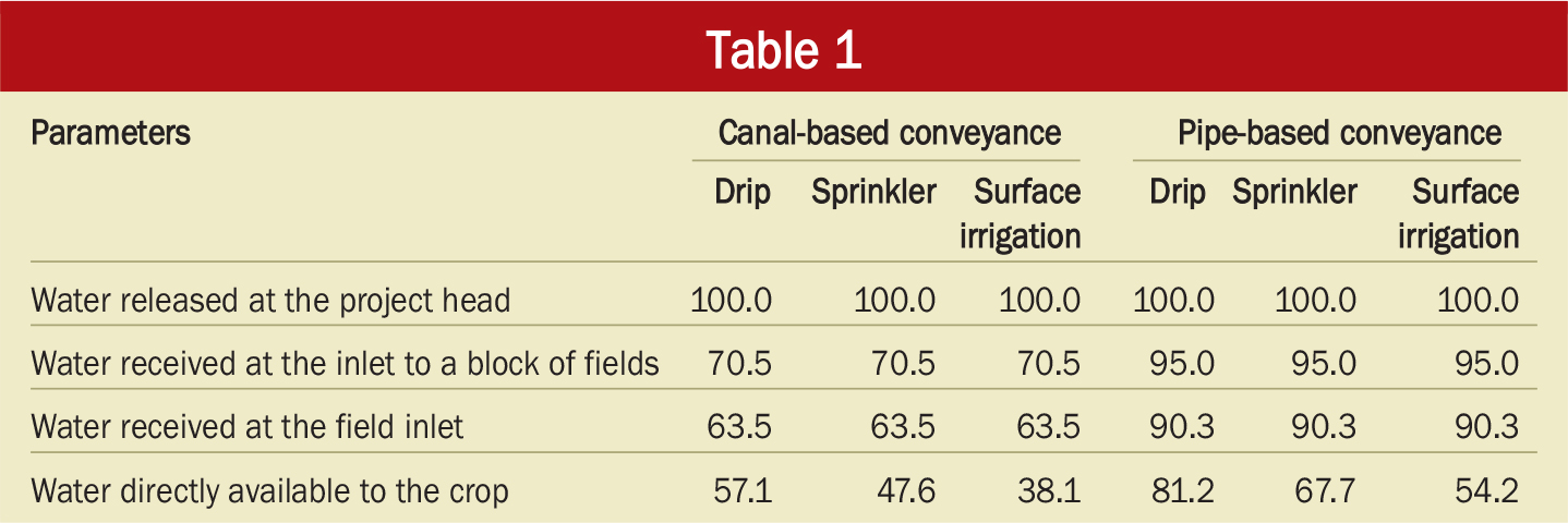 Water Application Efficiency: Irrigation efficiencies for canal-based ...