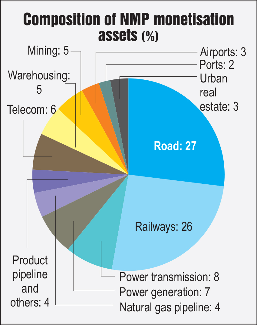 Asset Monetisation Pipeline: Key findings of NITI Aayog’s report on the ...