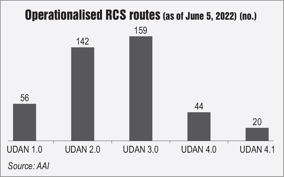 Regional Routes - Indian Infrastructure