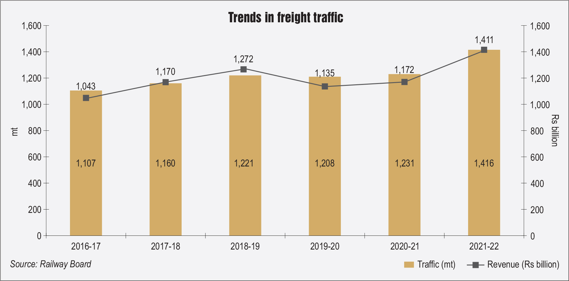 Key Statistics: Indian Railways’ operational and financial performance ...
