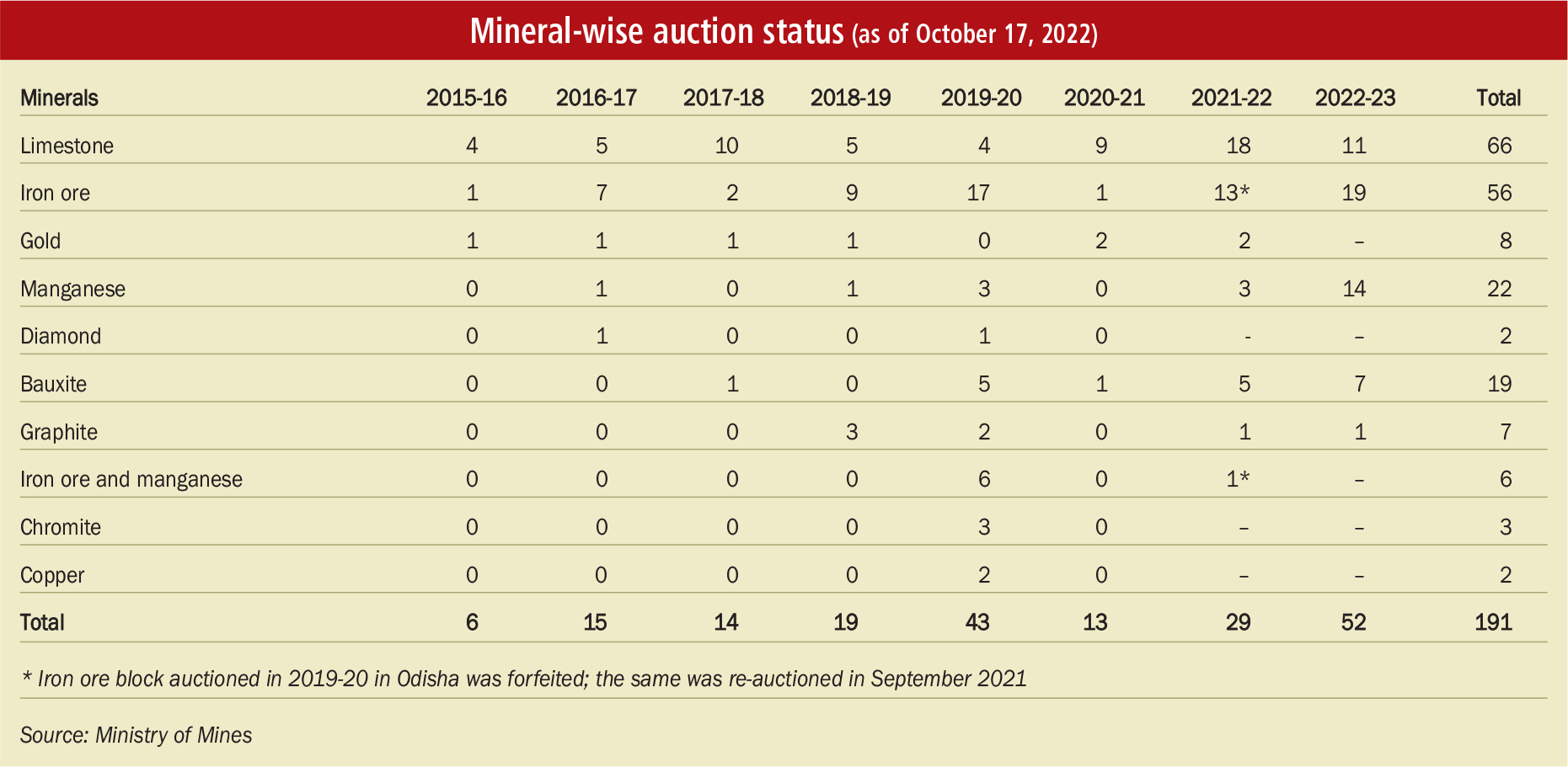 Key Statistics: Status of mineral auctions - Indian Infrastructure