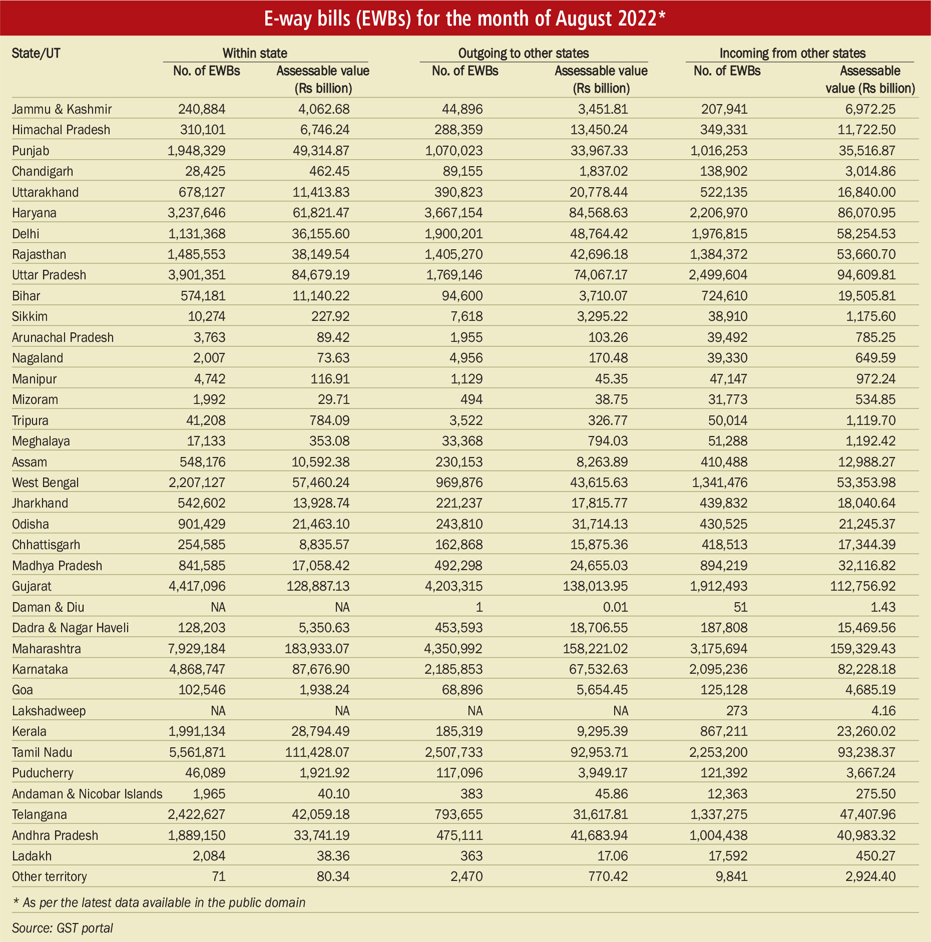 Key Statistics: E-way bills, by state - Indian Infrastructure