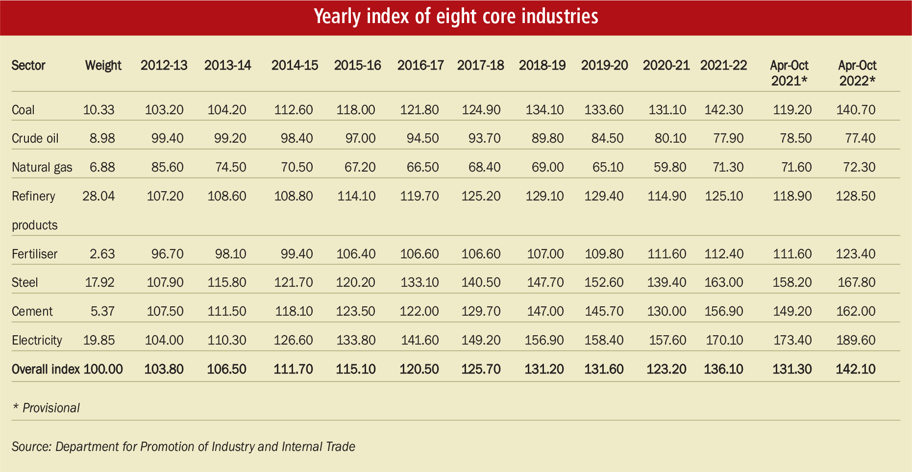 Key Statistics: Yearly industrial performance - Indian Infrastructure