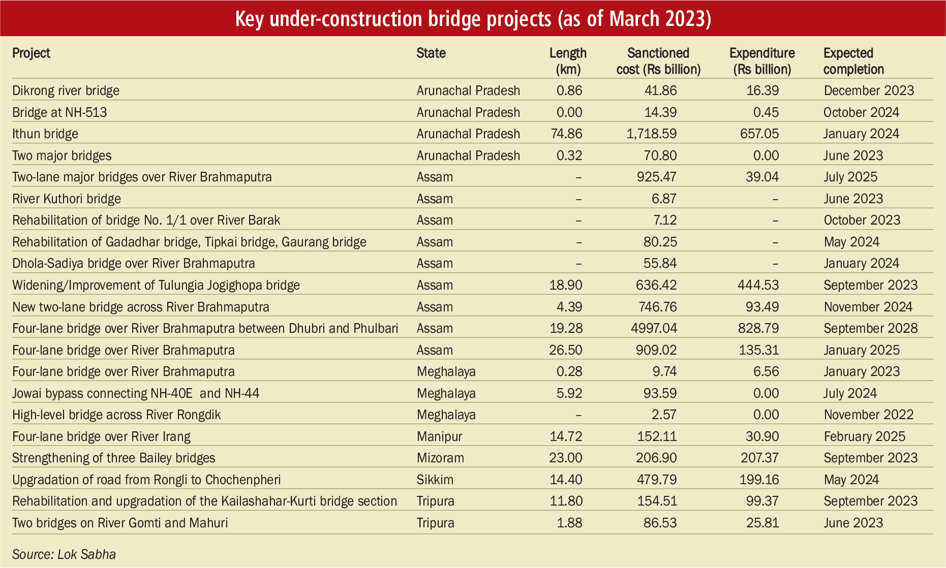 Key Statistics: Upcoming bridge projects - Indian Infrastructure