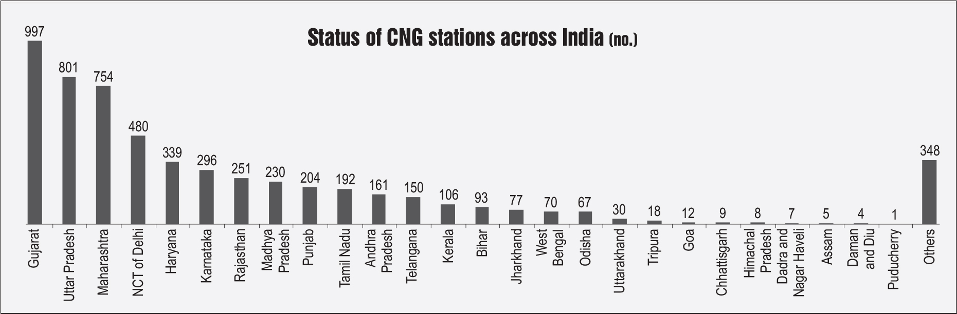 Key Statistics: CGD infrastructure in India - Indian Infrastructure