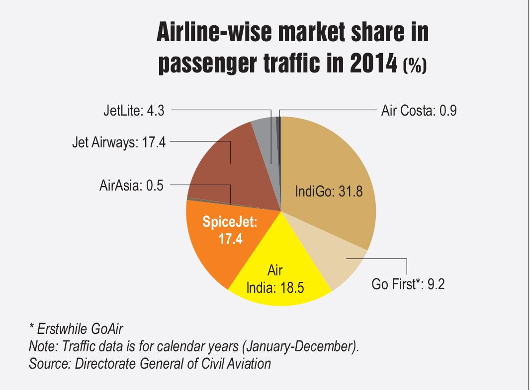 Key Statistics: Airline market share and airport capacity - Indian ...