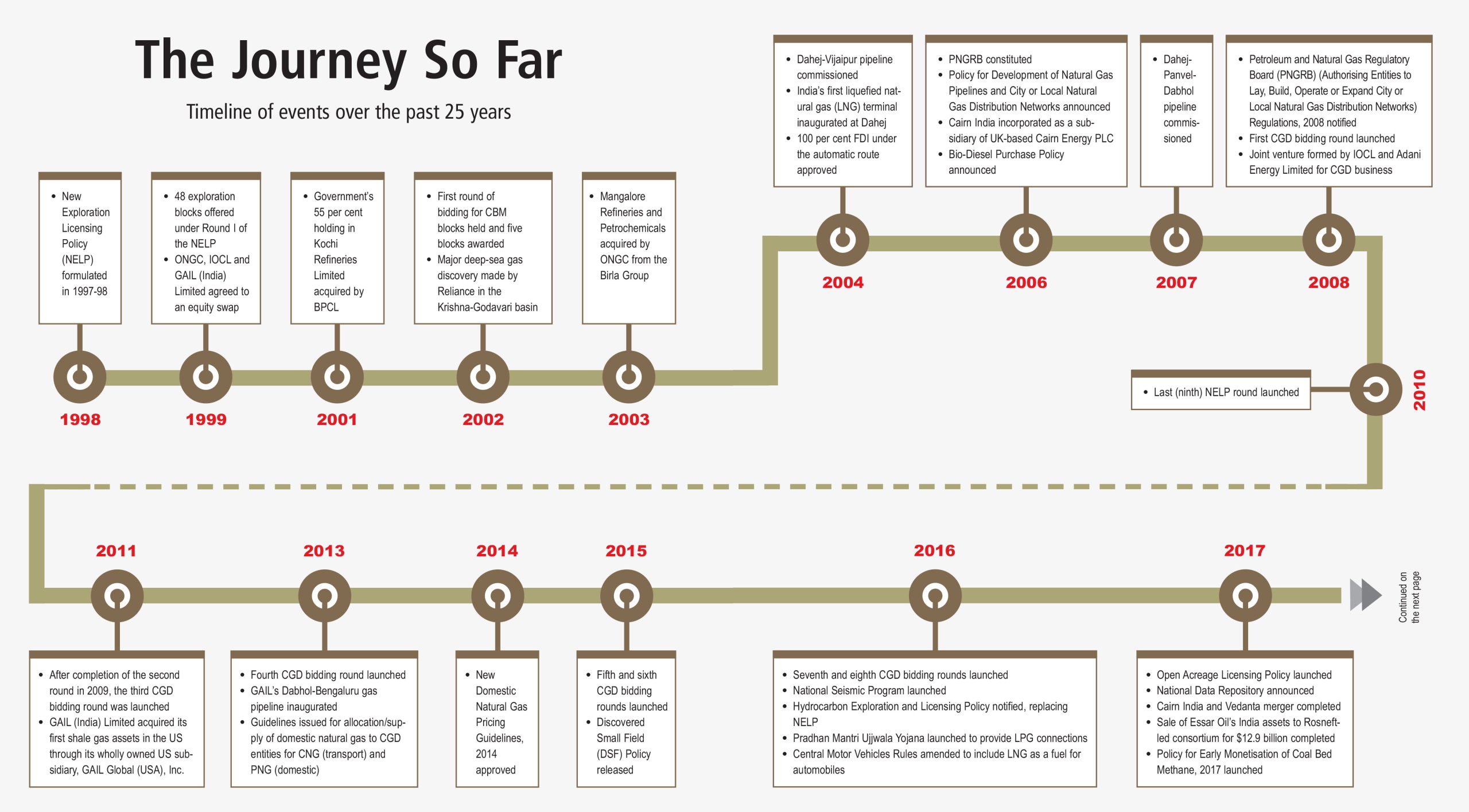 The Journey So Far: Timeline of events over the past 25 years - Indian ...