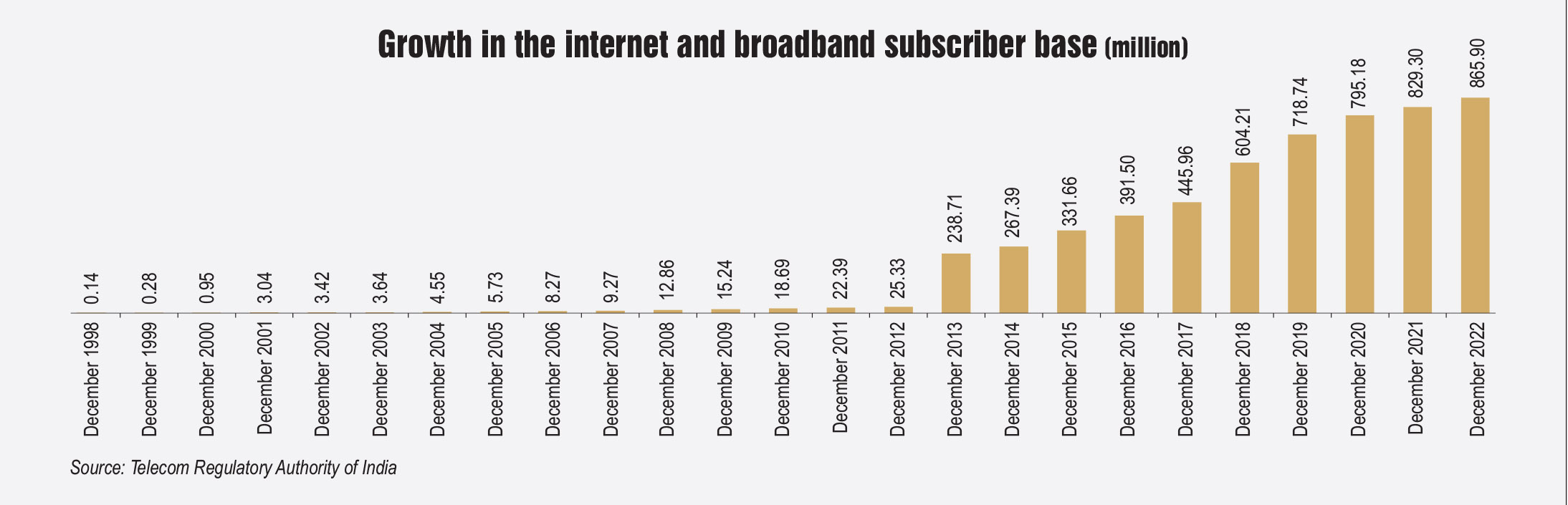 Key Statistics: Growth in internet and broadband adoption - Indian ...