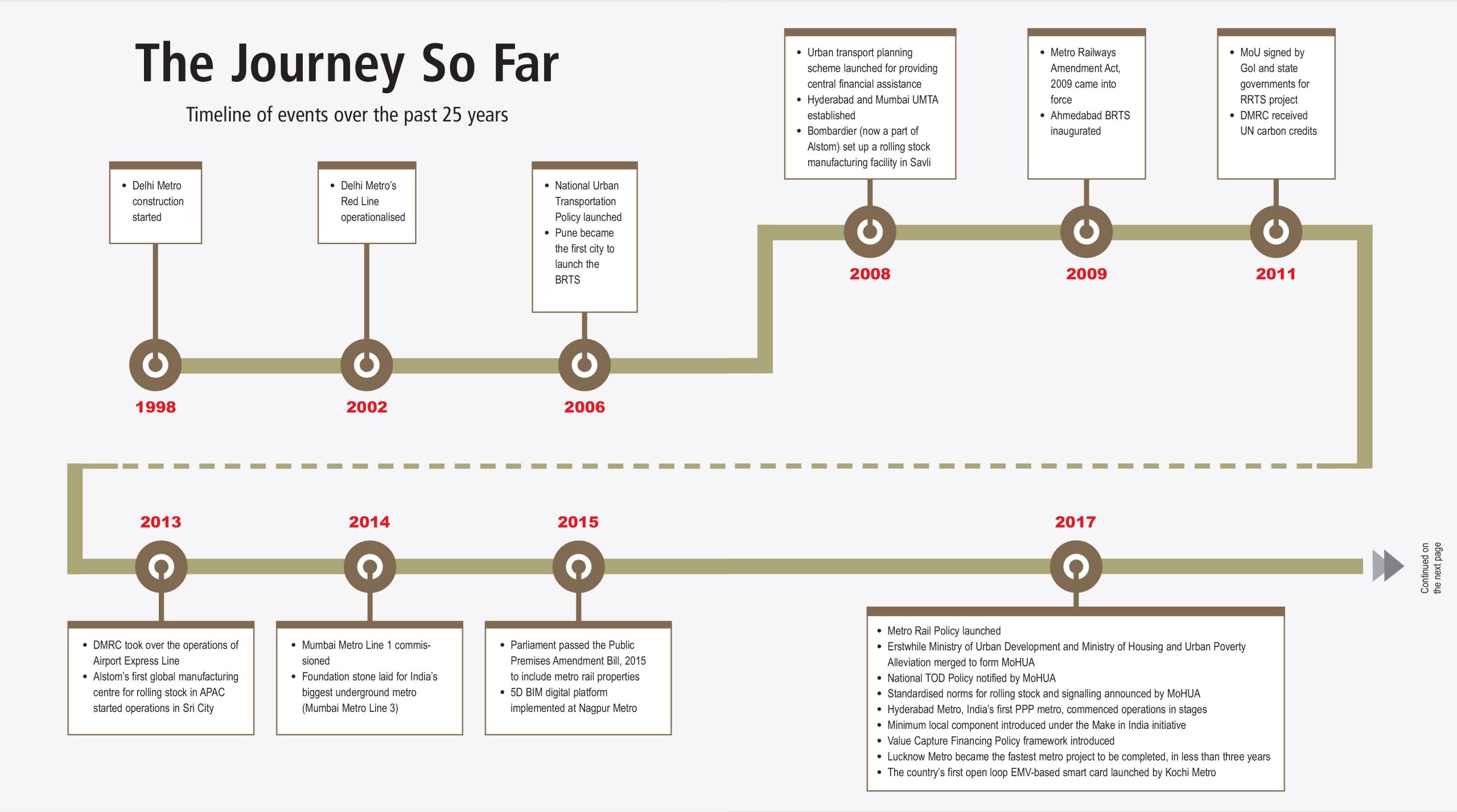 The Journey So Far: Timeline of events over the past 25 years - Indian ...