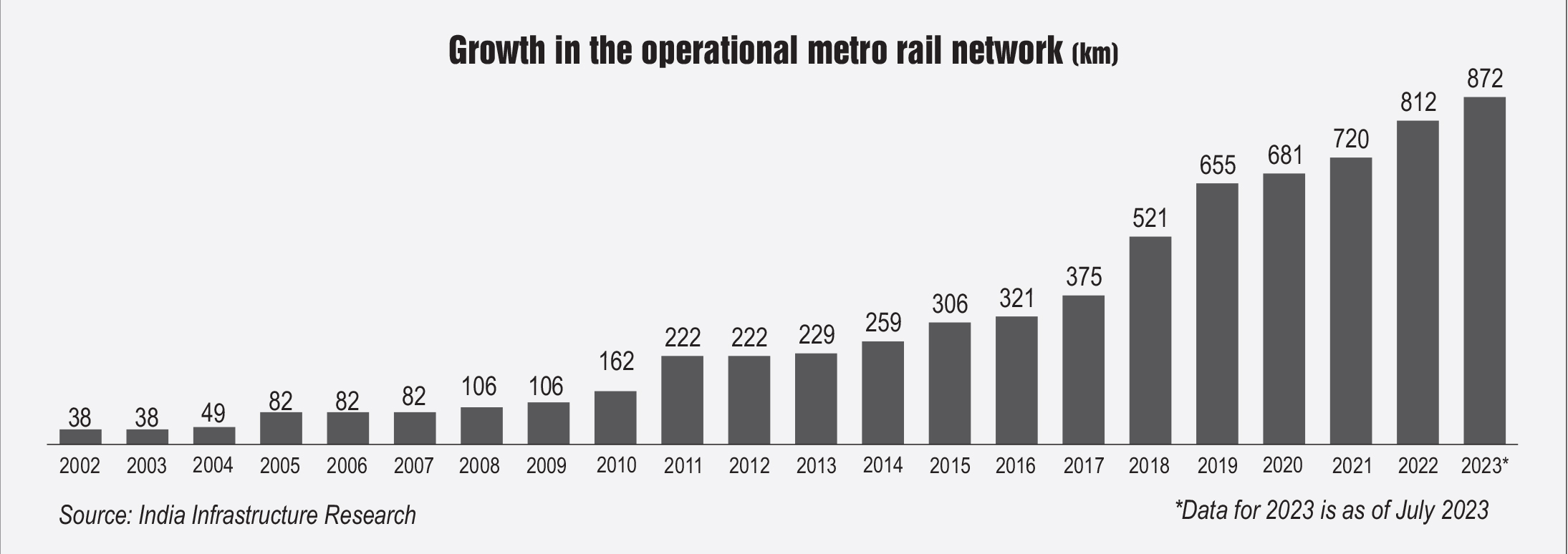 Key Statistics: Metro rail network growth trends - Indian Infrastructure
