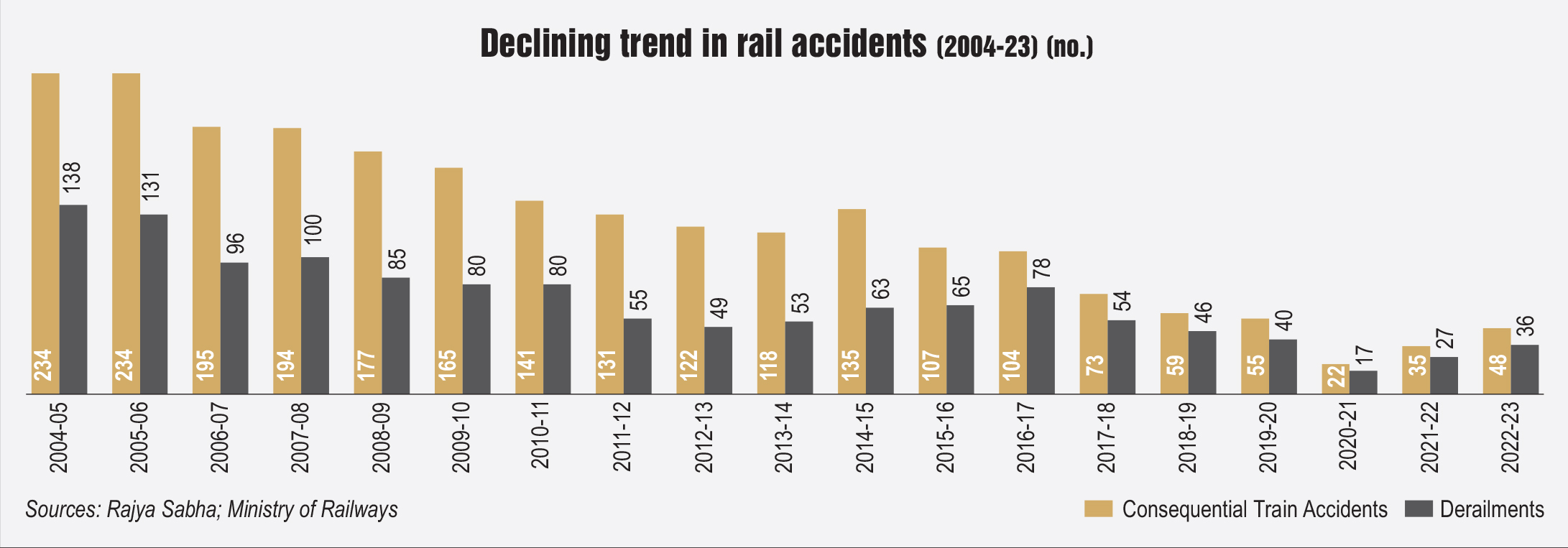 Key Statistics Rail Safety And Decarbonisation Trends Indian Infrastructure