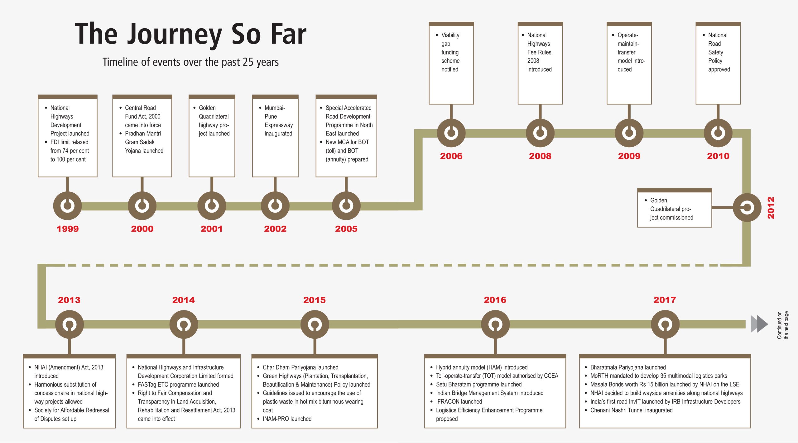 The Journey So Far: Timeline of events over the past 25 years - Indian ...