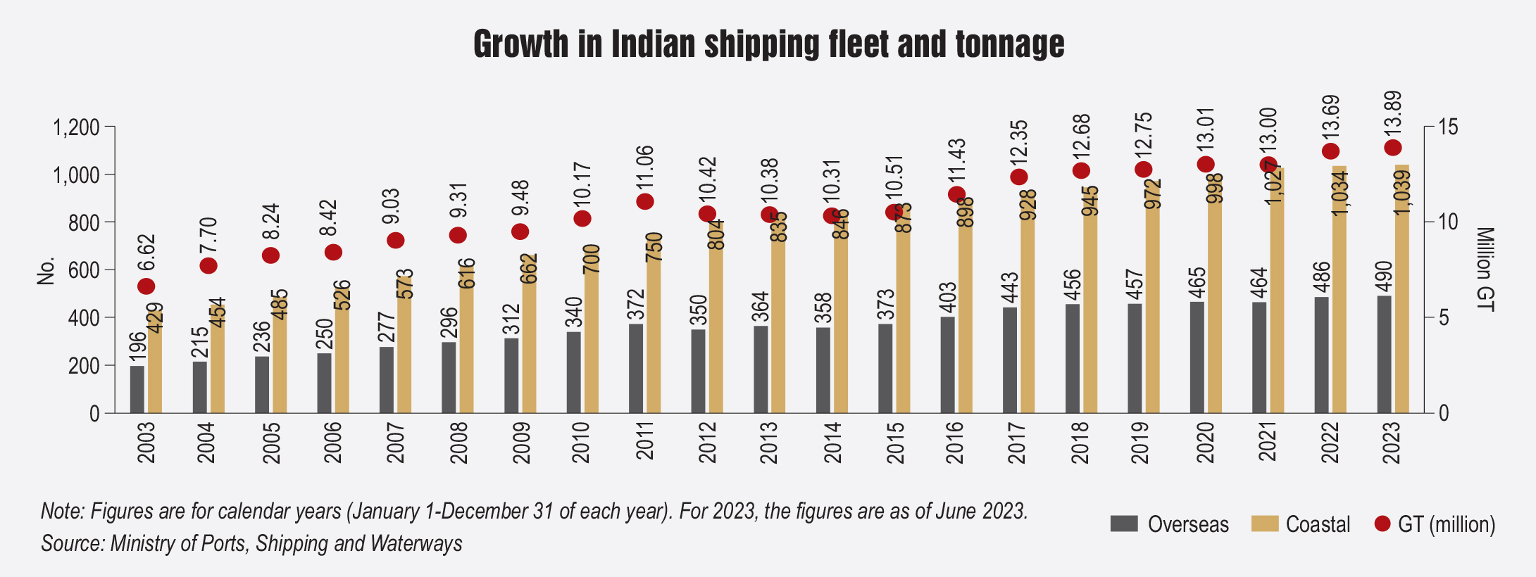 Key Statistics: Shipping fleet and IWT cargo movement - Indian ...
