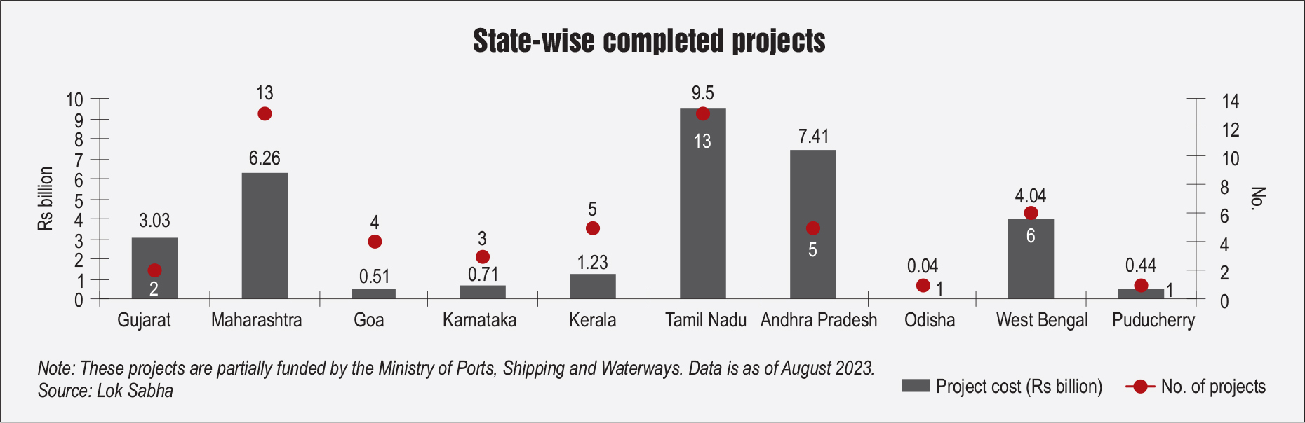 Key Statistics: Status of Sagarmala projects - Indian Infrastructure