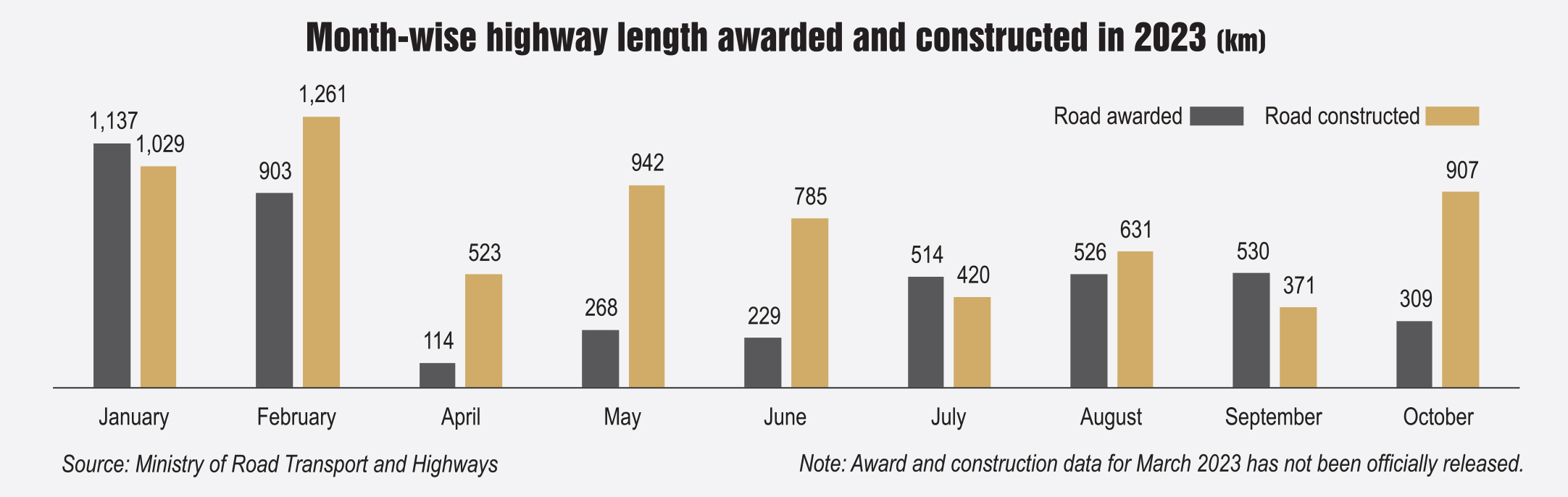 Key Statistics: Construction and award trends - Indian Infrastructure