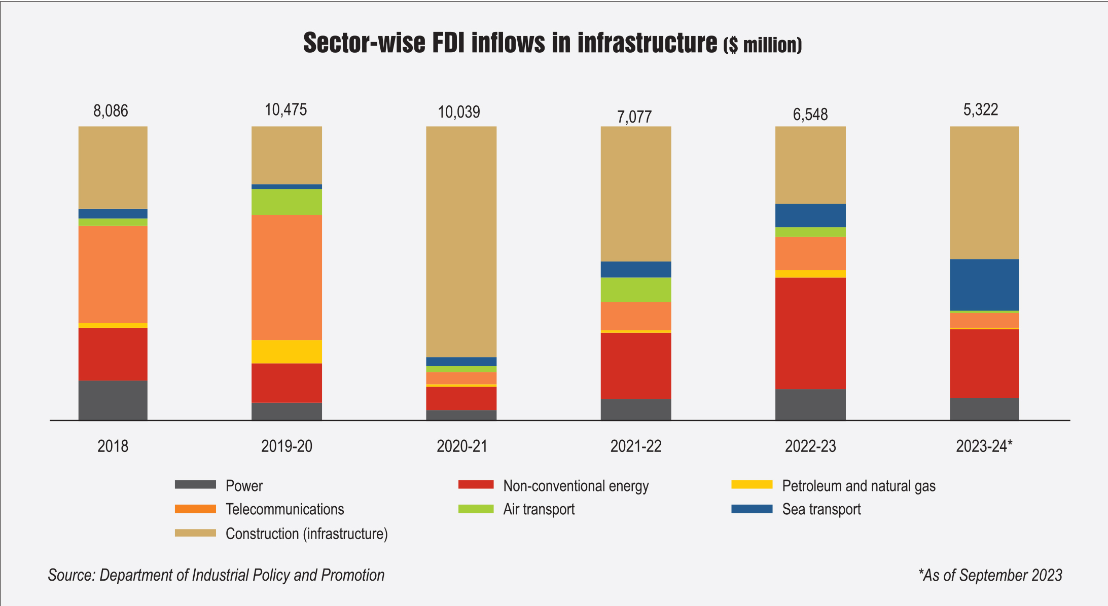 Key Statistics: FDI and ODI trends across sectors - Indian Infrastructure