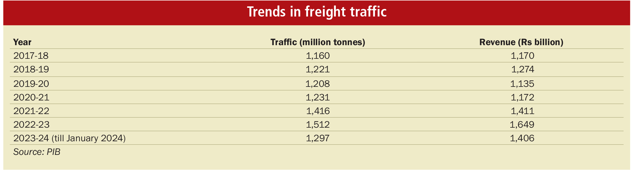 Key Statistics: Traffic and rolling stock trends - Indian Infrastructure