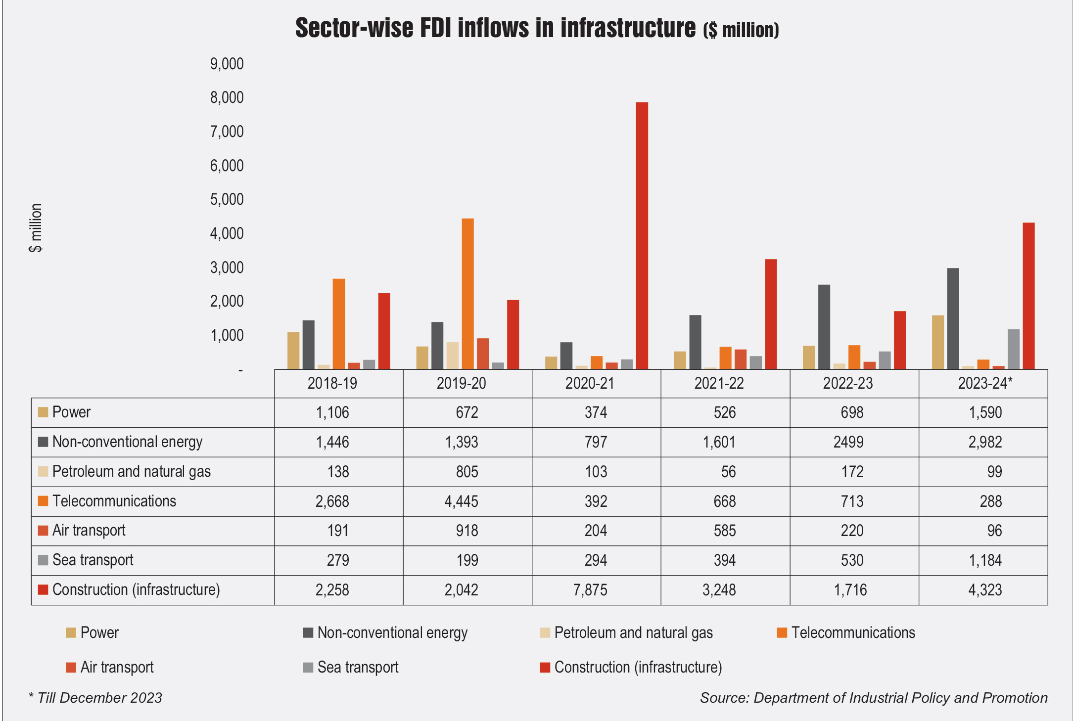 Key Statistics: Trends in FDI inflows - Indian Infrastructure
