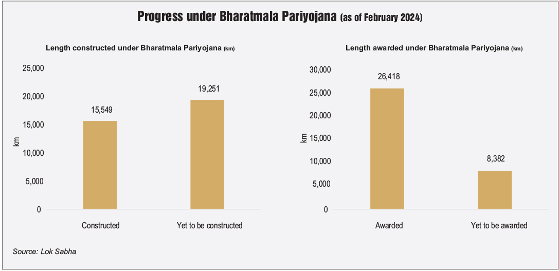Key Statistics: Road construction over the years - Indian Infrastructure