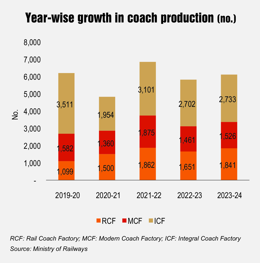 Key Statistics: Rolling stock production trends - Indian Infrastructure