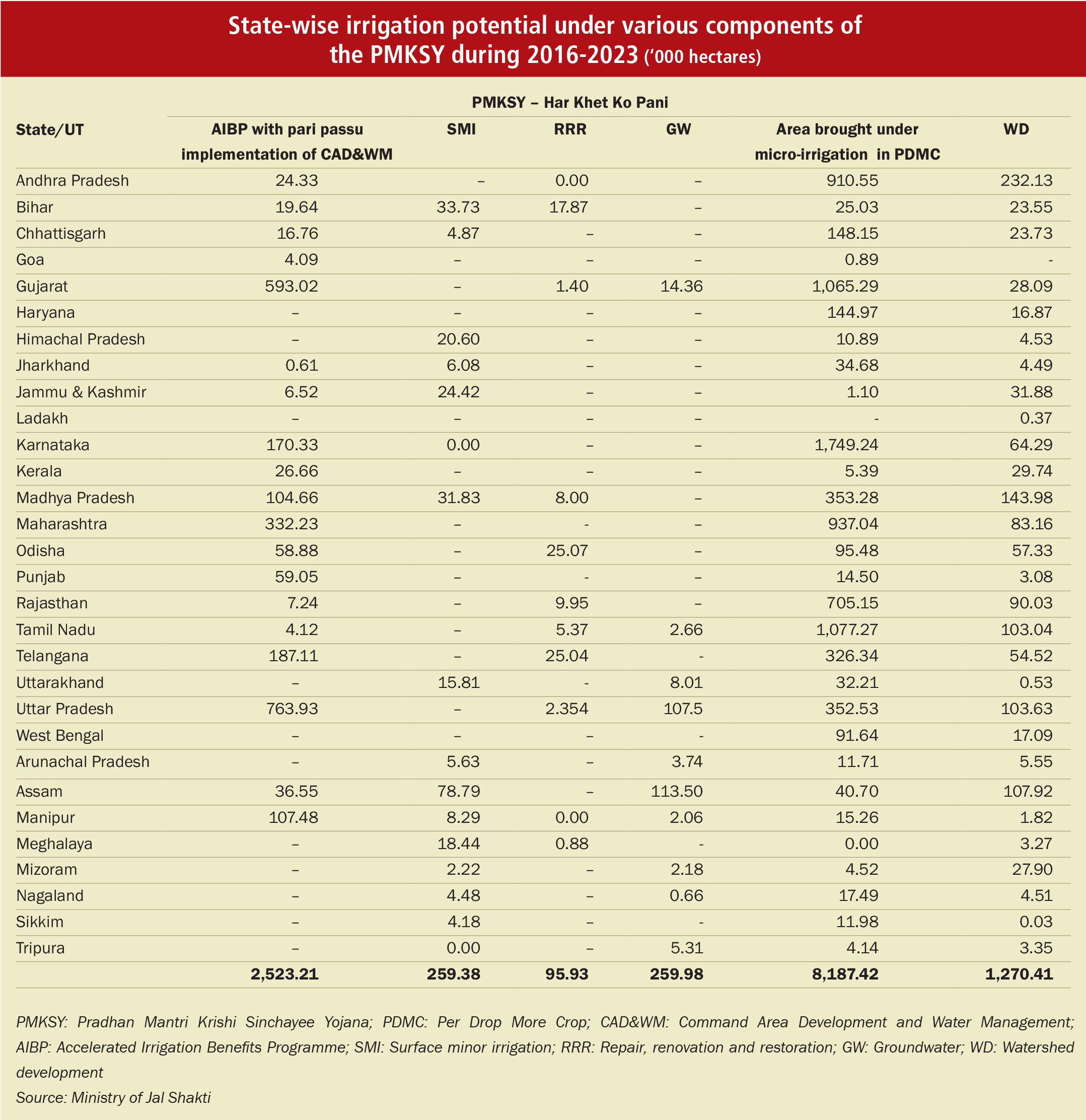 Key Statistics: Progress under the PMKSY - Indian Infrastructure