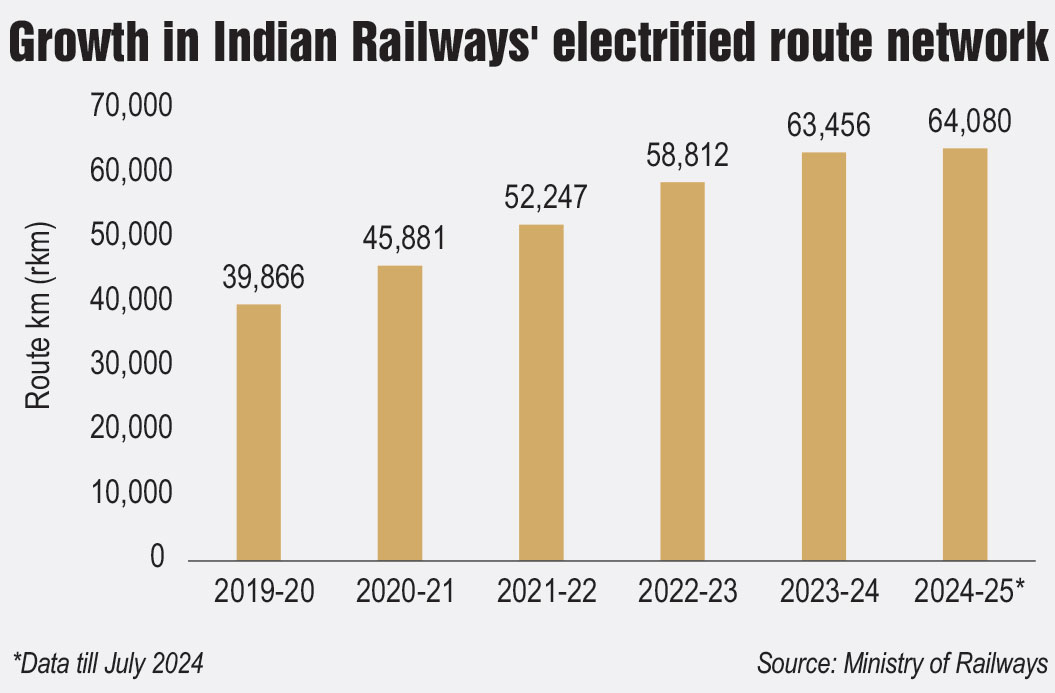 Key Statistics: Indian Railways’ growth trends - Indian Infrastructure