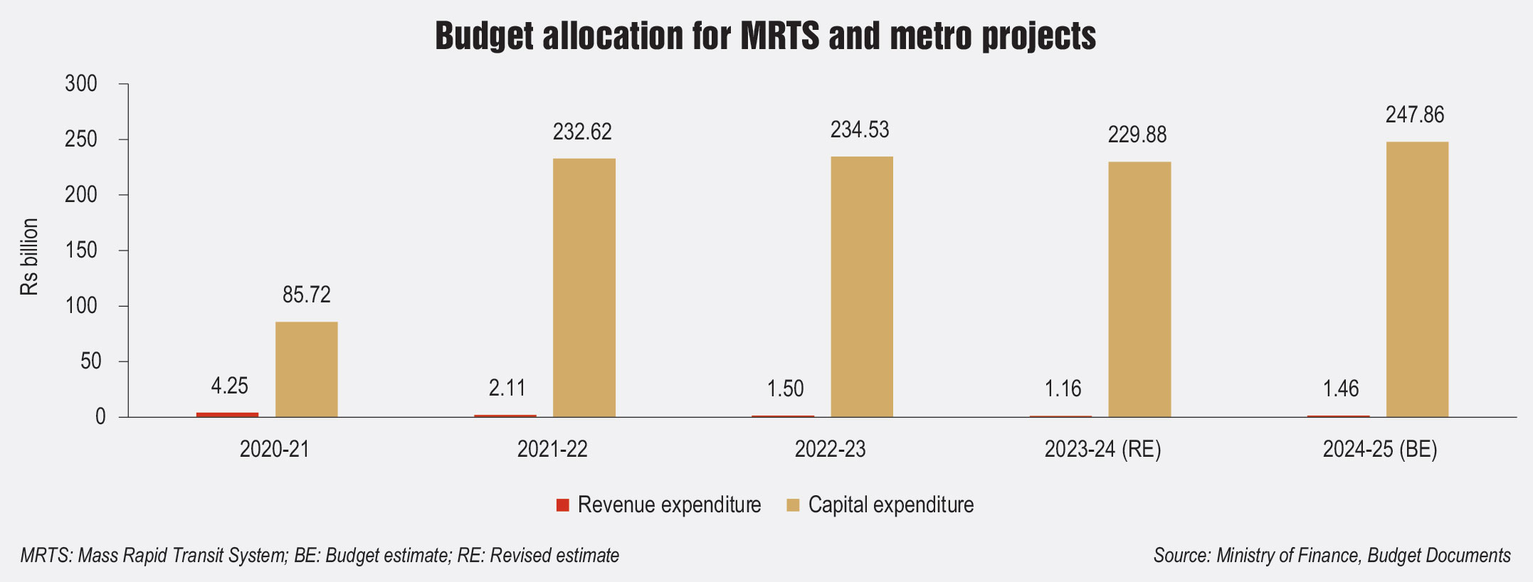 Key Statistics: Trends in budgetary allocation and multilateral funding ...