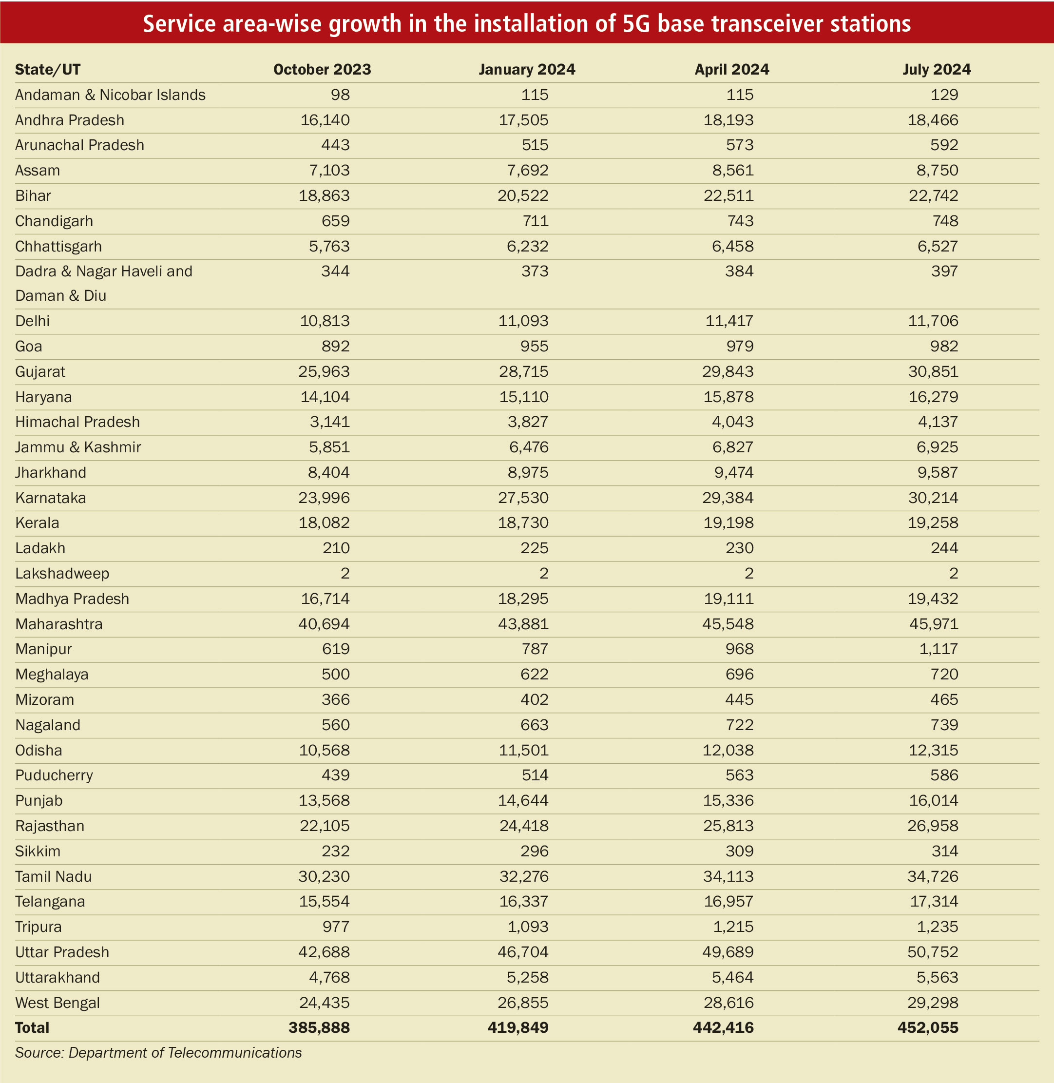 Key Statistics: Growth in 5G infrastructure - Indian Infrastructure