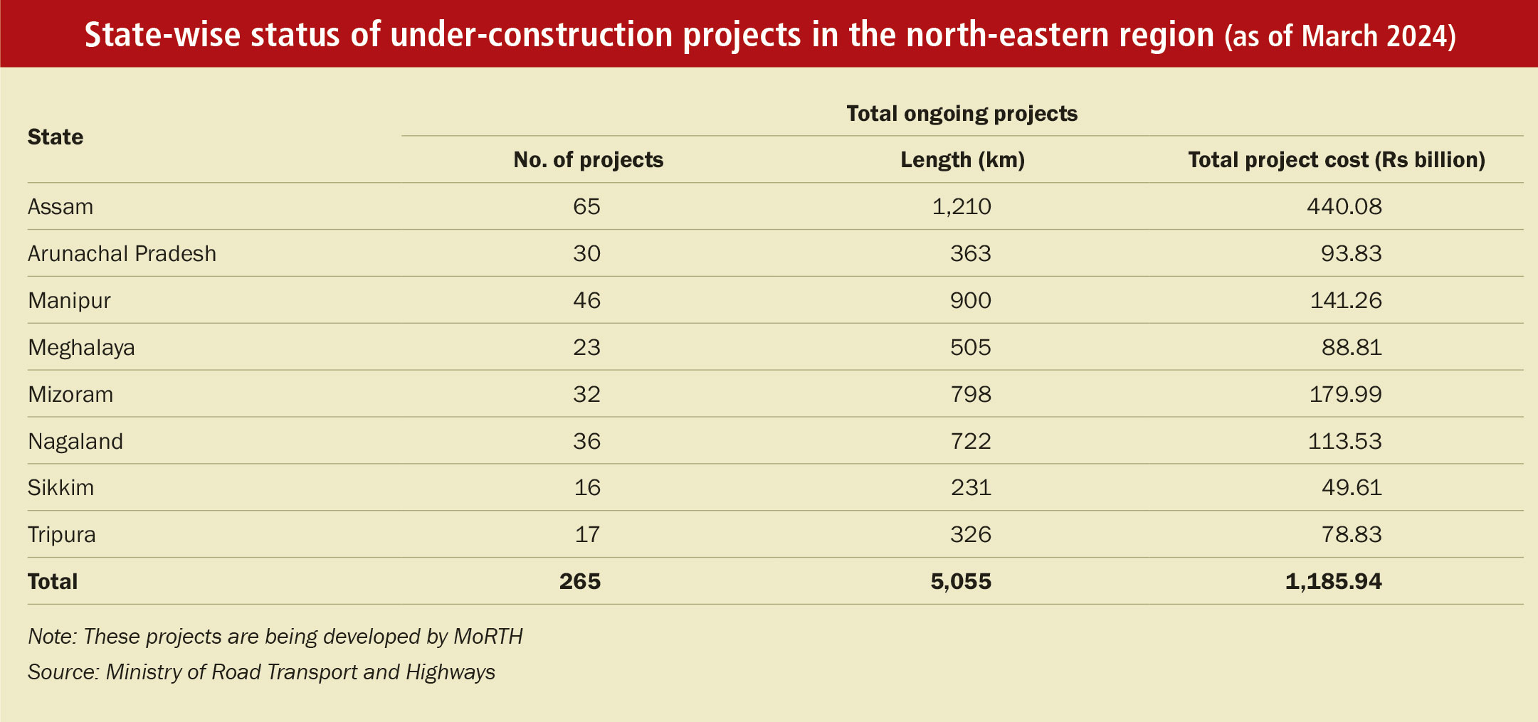 Key Statistics: Expenditure on national highways - Indian Infrastructure