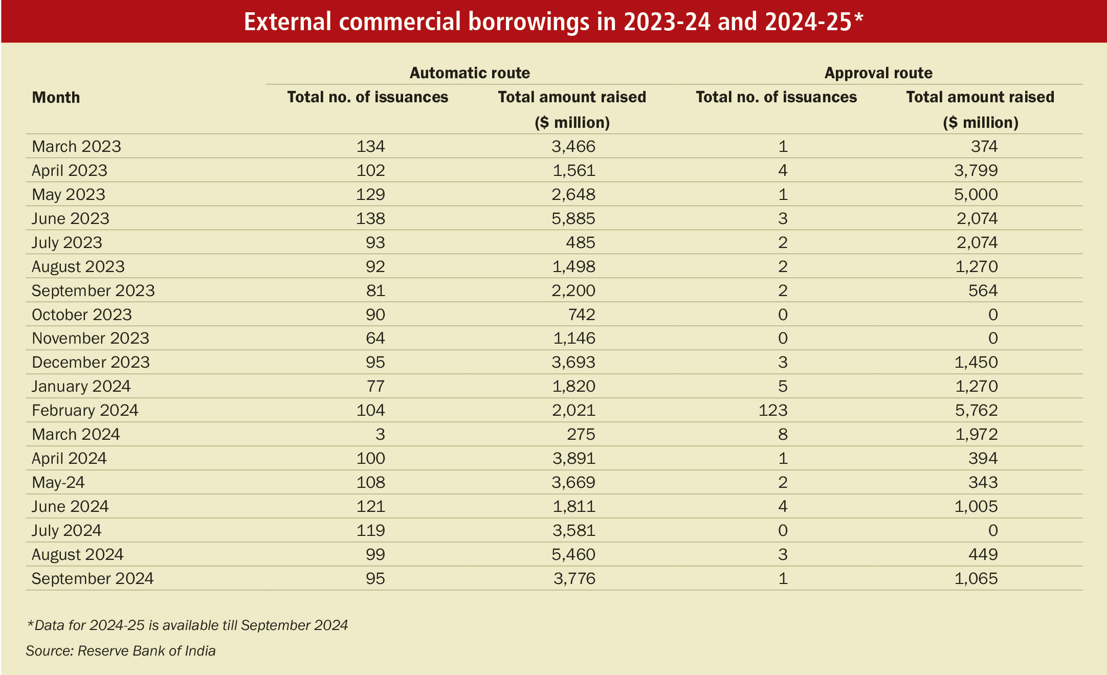 Key Statistics: Trends in external commercial borrowings - Indian ...
