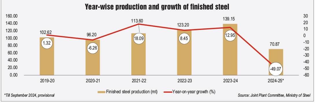 Key Statistics: Trends in steel and cement production - Indian ...