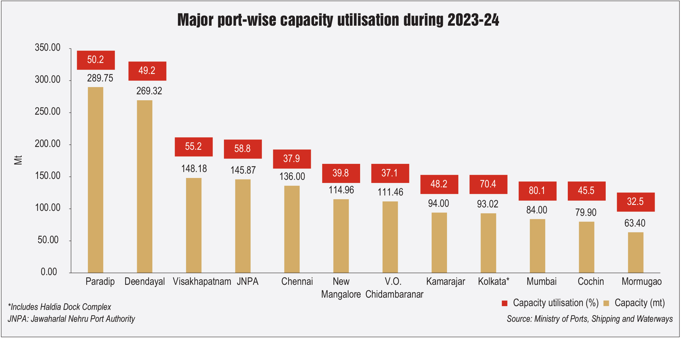 Key Statistics: Capacity at major and non-major ports - Indian ...