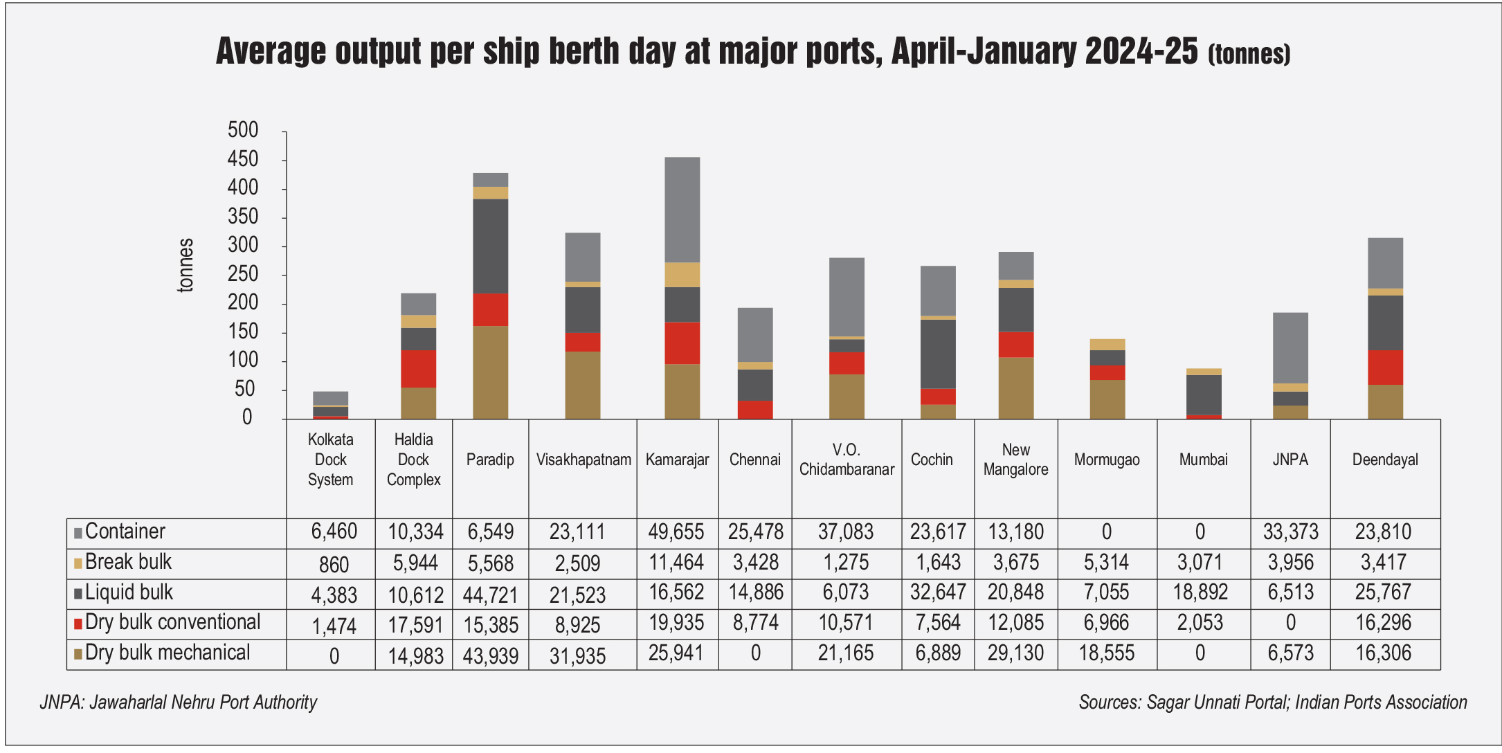 Key Statistics : Efficiency indicators of major ports - Indian ...