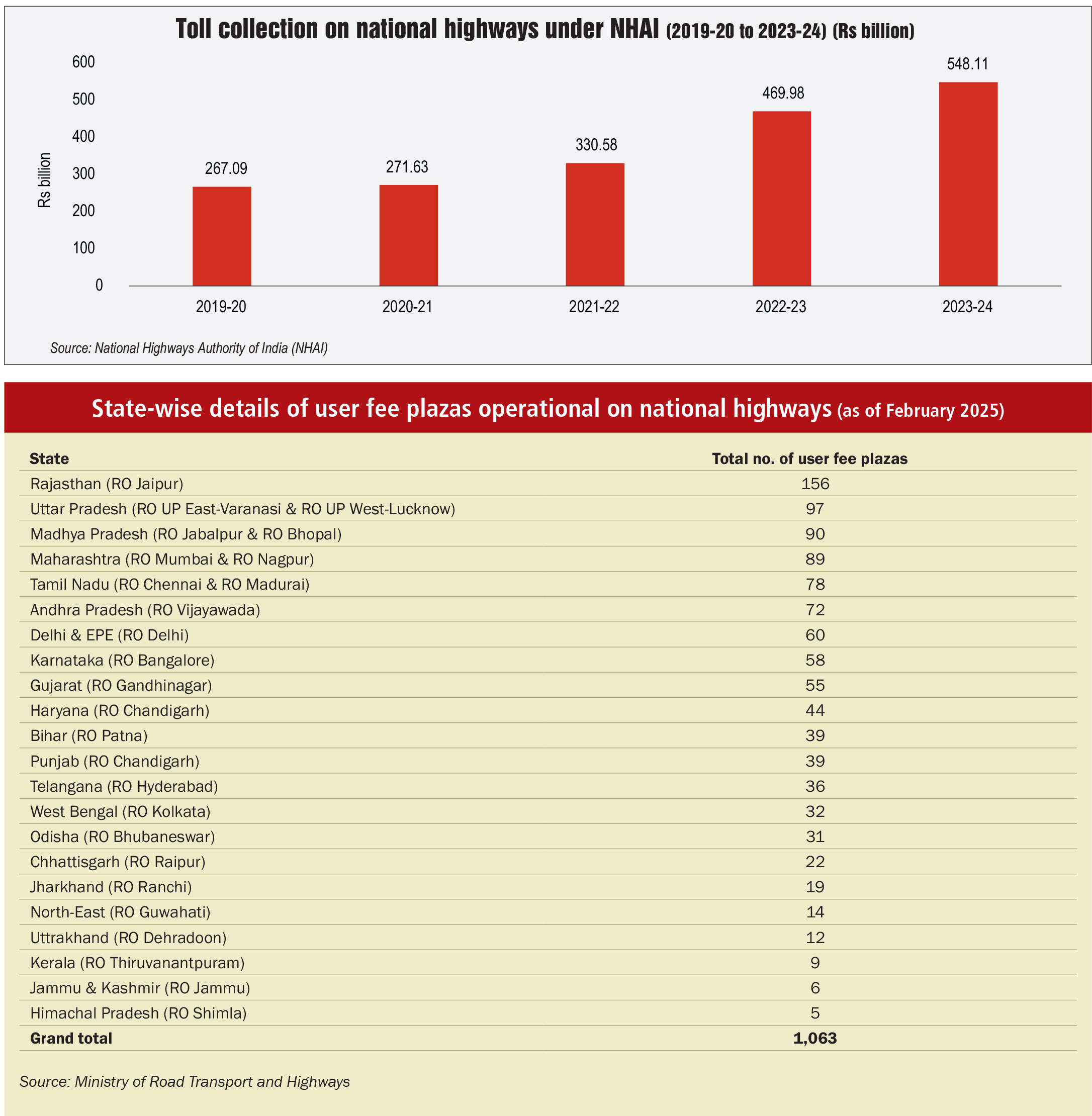 Key :Statistics: Toll collection statistics - Indian Infrastructure
