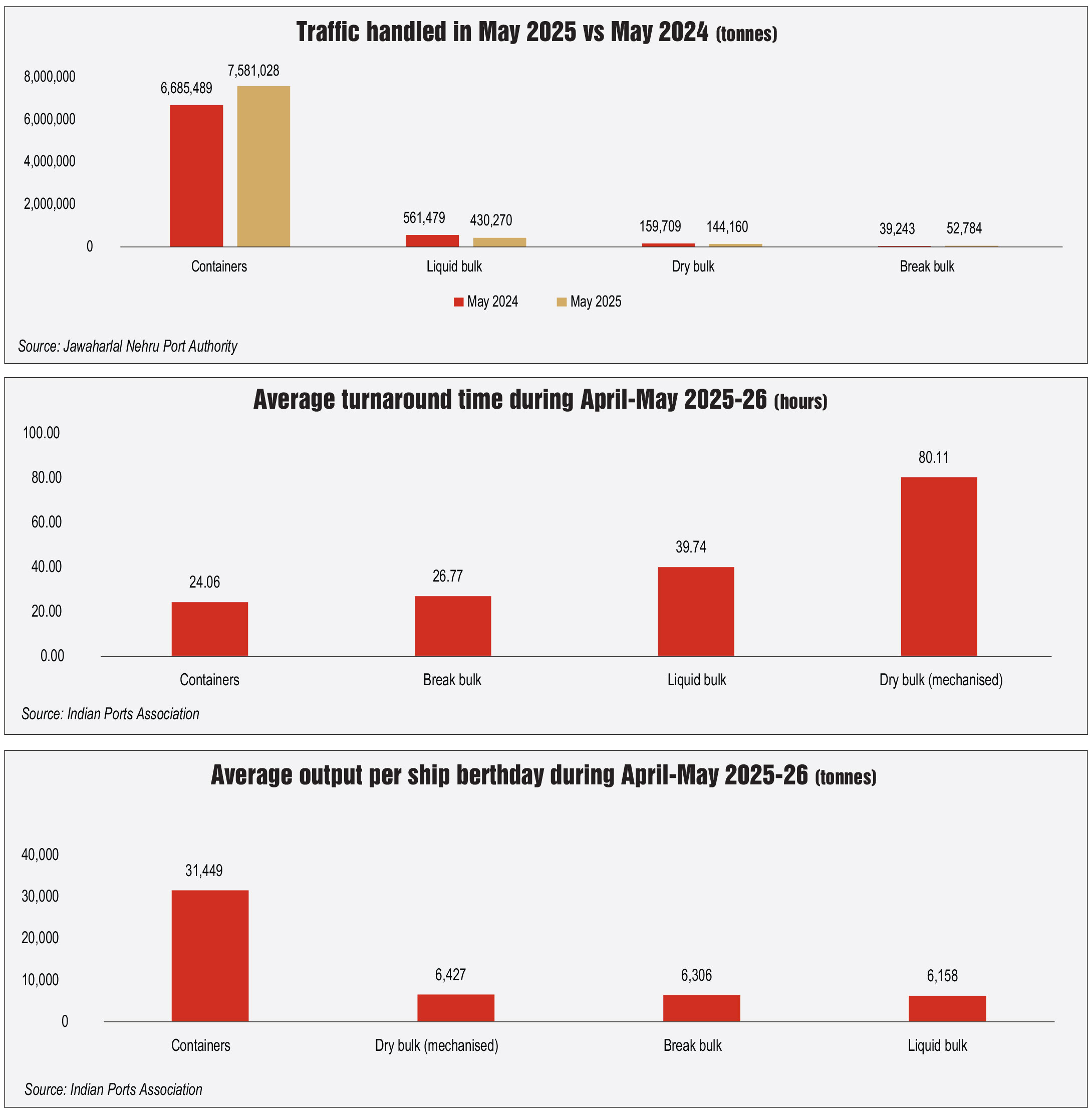 Key Statistics: Traffic and efficiency trends at Jawaharlal Nehru Port ...