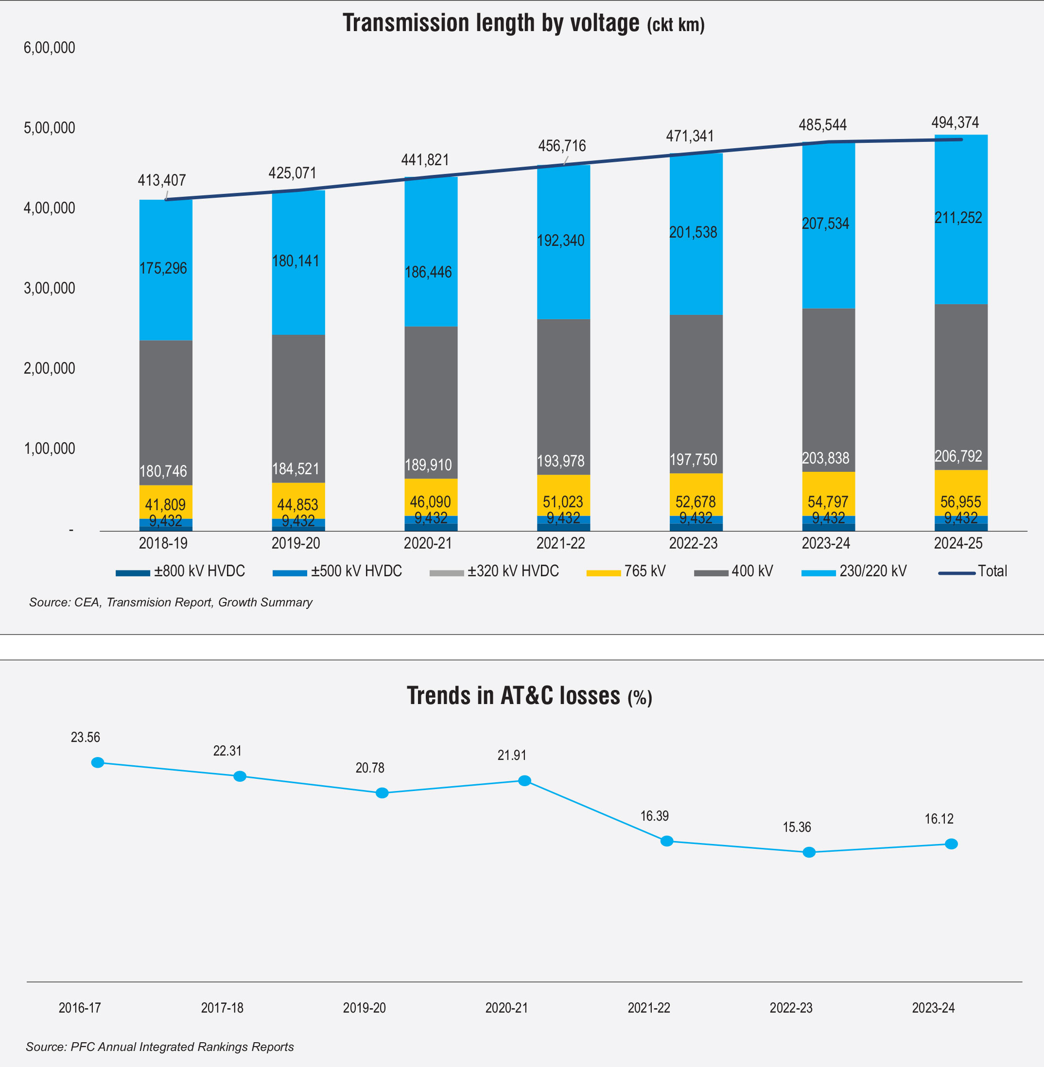 Key statistics: Transmission and distribution trends in India - Indian ...