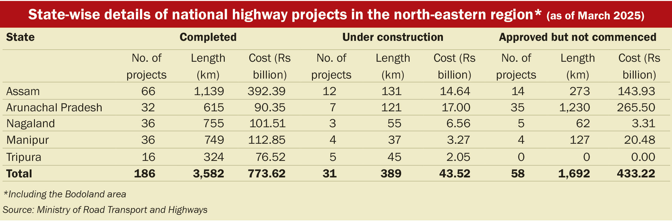 Key Statistics: National highway development in the north-eastern ...