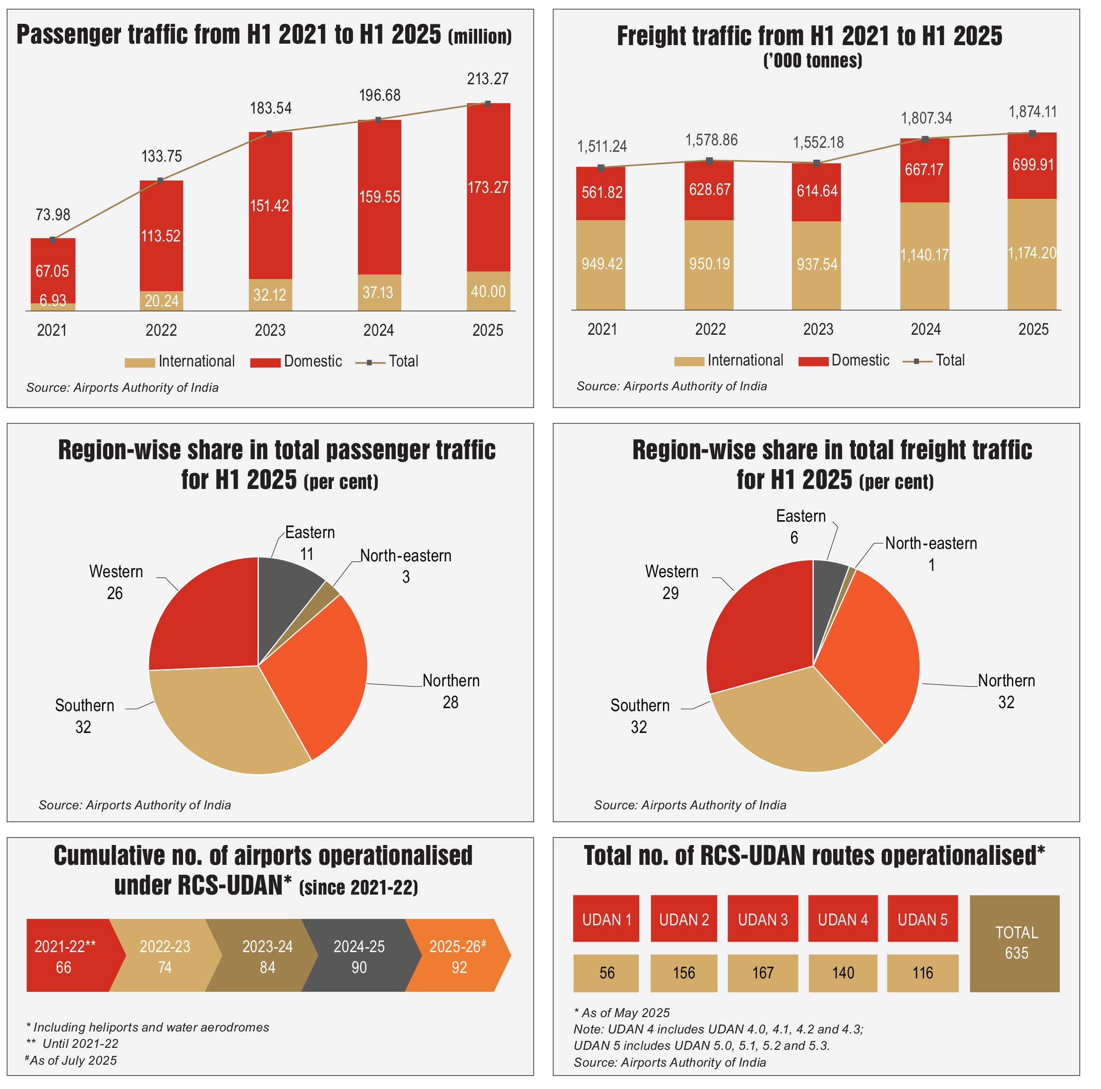 Key Statistics: Traffic trends at Indian airports - Indian Infrastructure