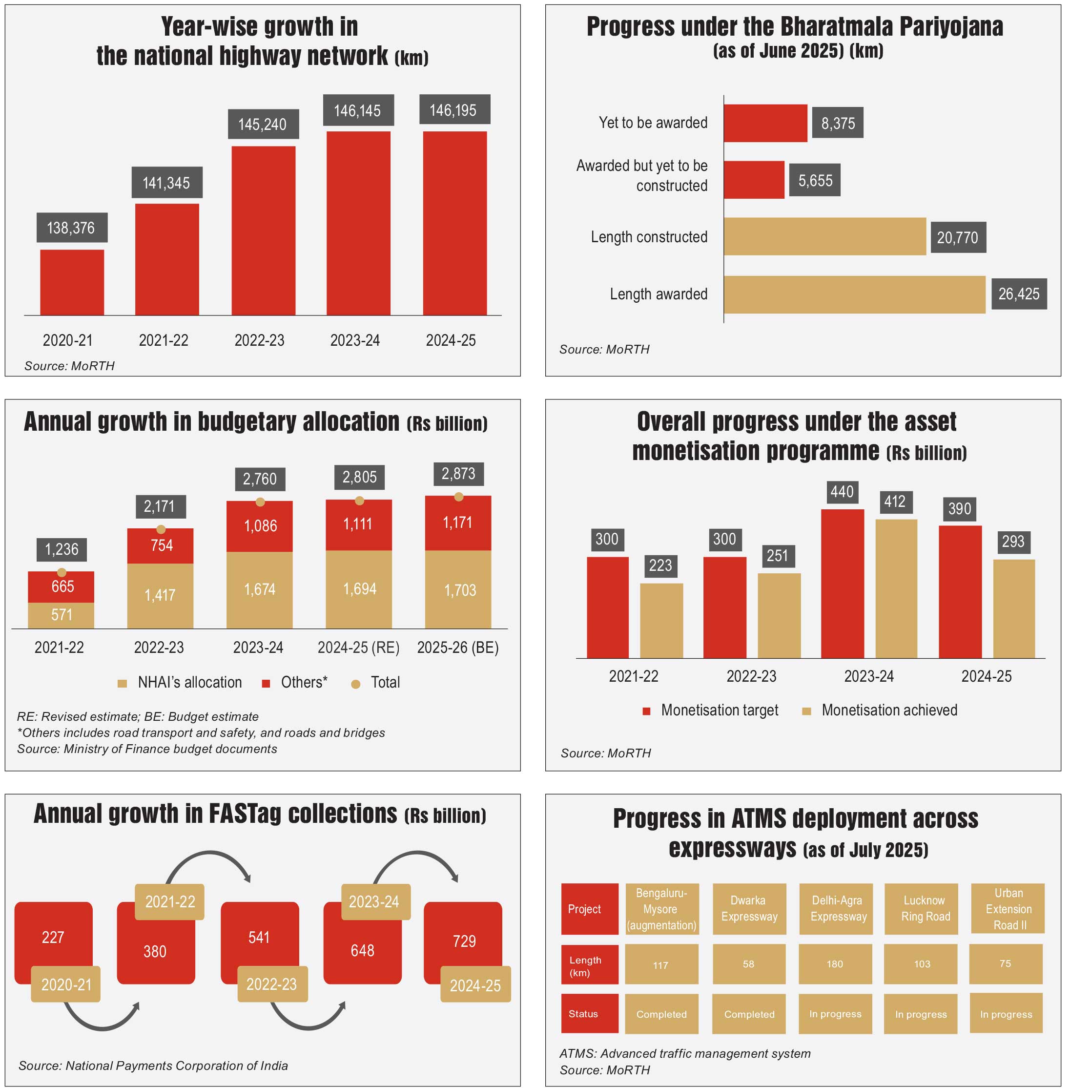 Key Statistics: Growth trends across the sector - Indian Infrastructure