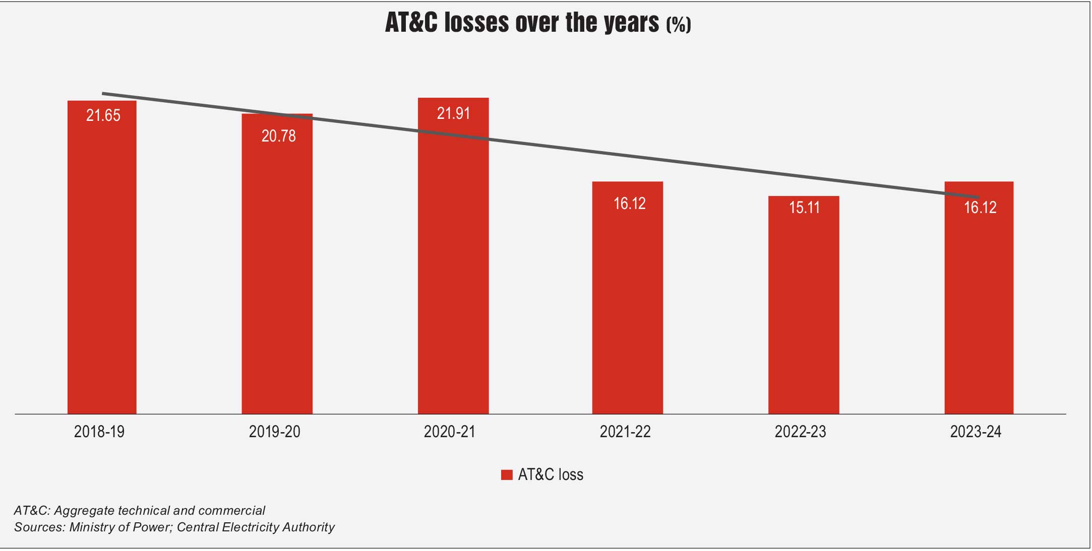 Key Statistics: AT&C losses and transmission network expansion - Indian ...