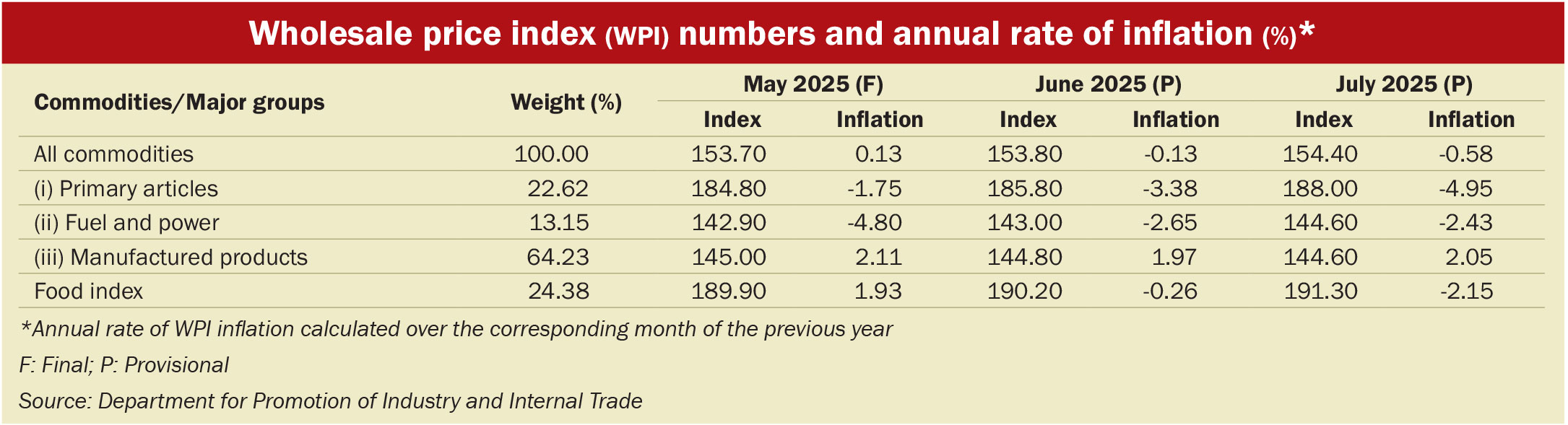 Key Statistics: Trends in WPI and CPI - Indian Infrastructure